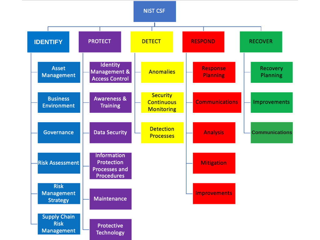 What is NIST CSF Compliance? Call 24by7security Inc | (844) 55-CYBER