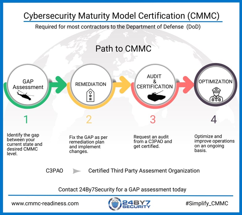 Cybersecurity Maturity Model Certification | 24By7Security Inc.